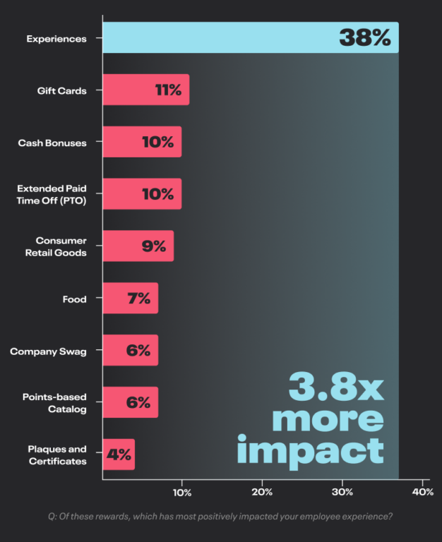 Research reveals impact of rewarding employees with experiences
